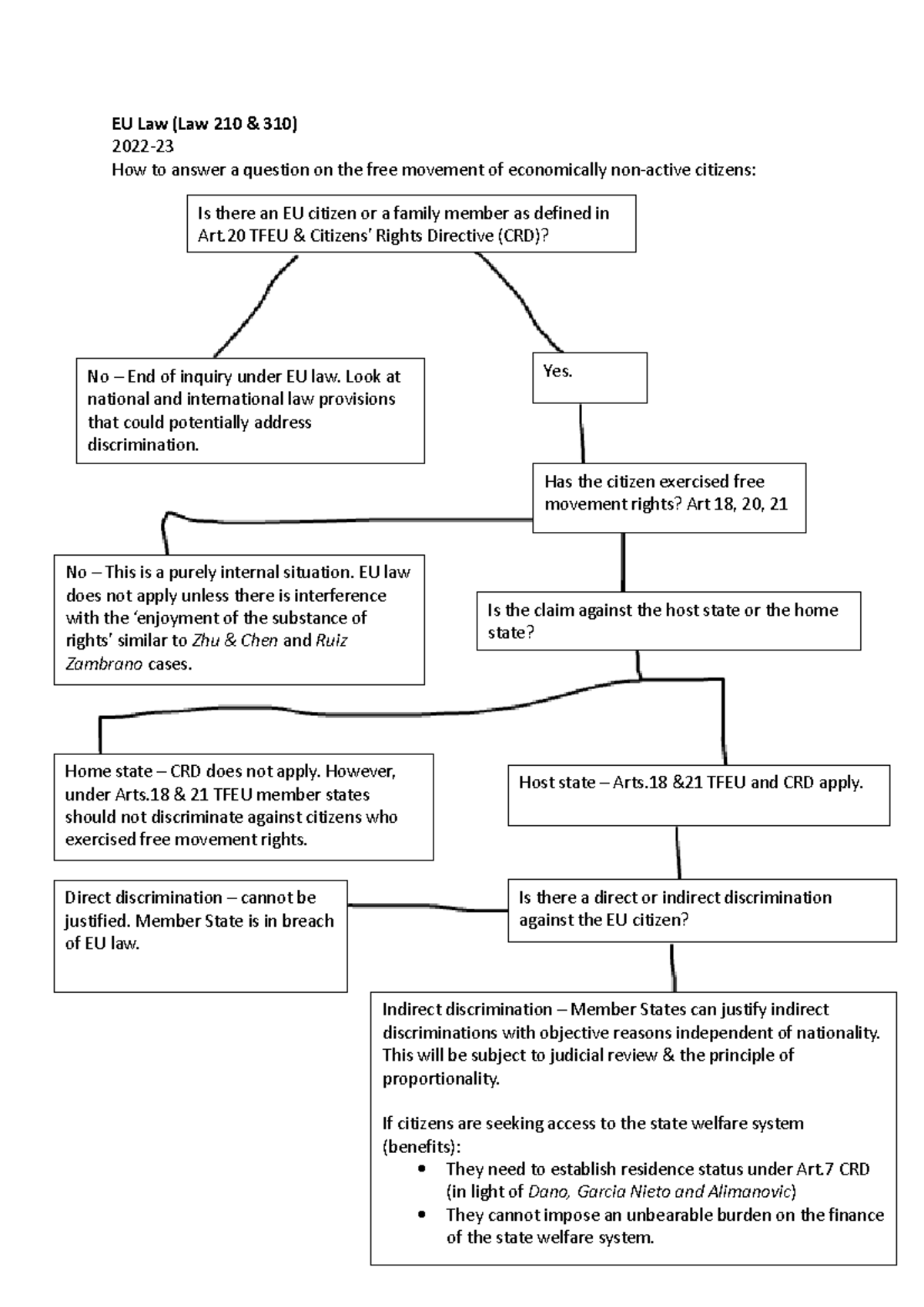 chap 1 flowchart - EU Law (Law 210 & 310) 2022- How to answer a ...