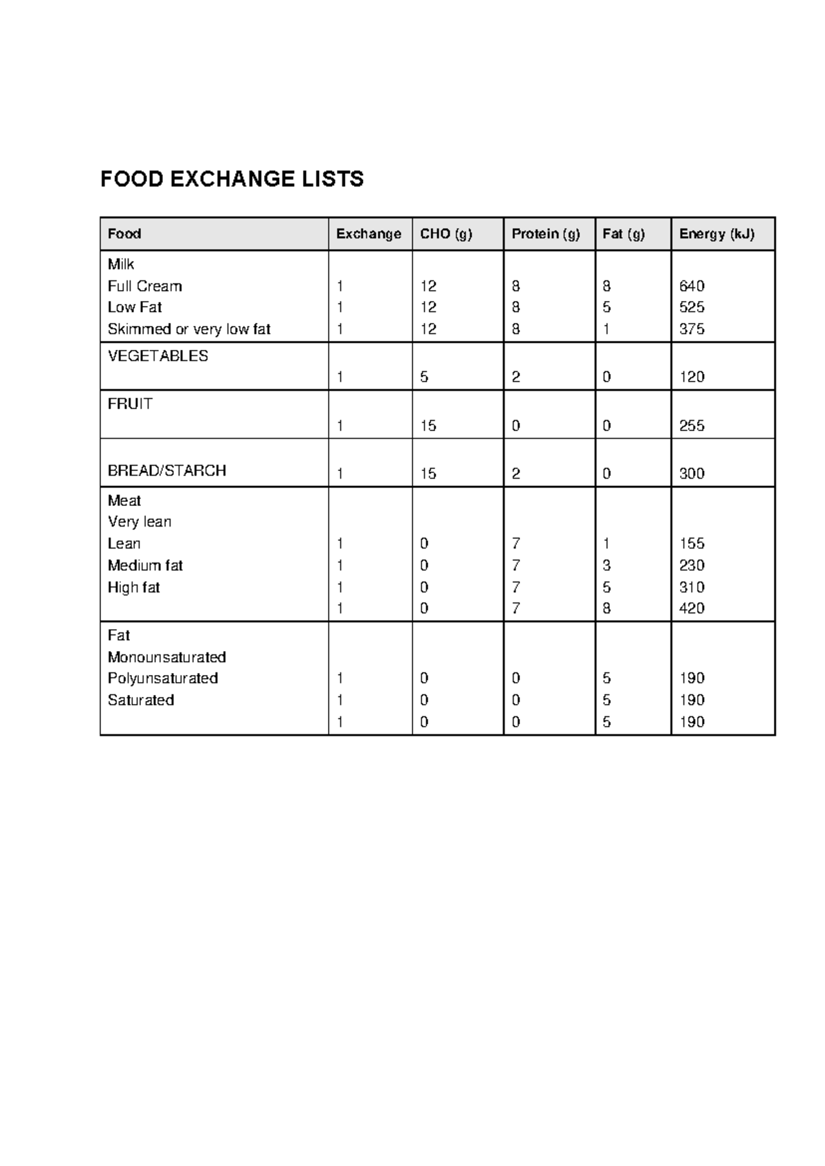 FOOD Exchange Lists - FOOD EXCHANGE LISTS Food Exchange CHO (g) Protein ...