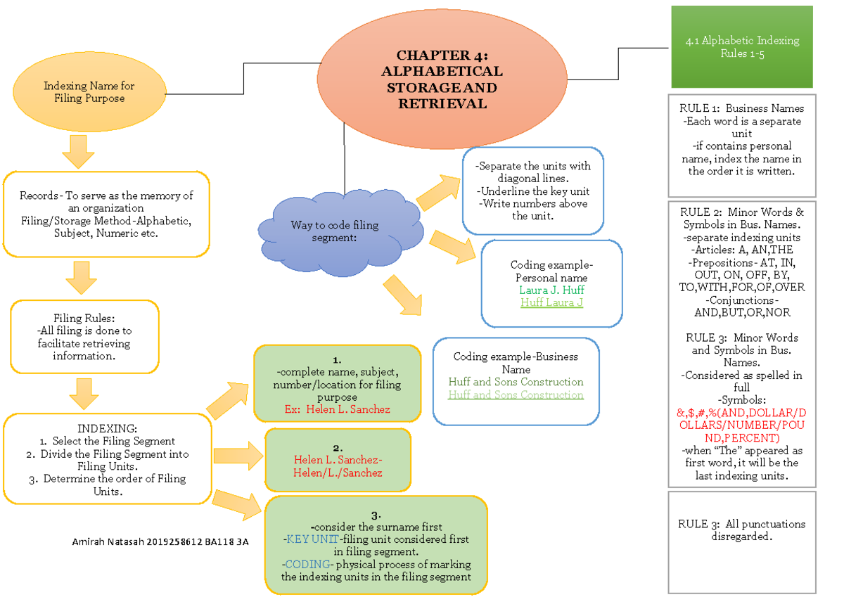Chapter 4 MIND MAP OBM 247 - Amirah Natasah 2019258612 BA118 3A CHAPTER 4: ALPHABETICAL STORAGE ...