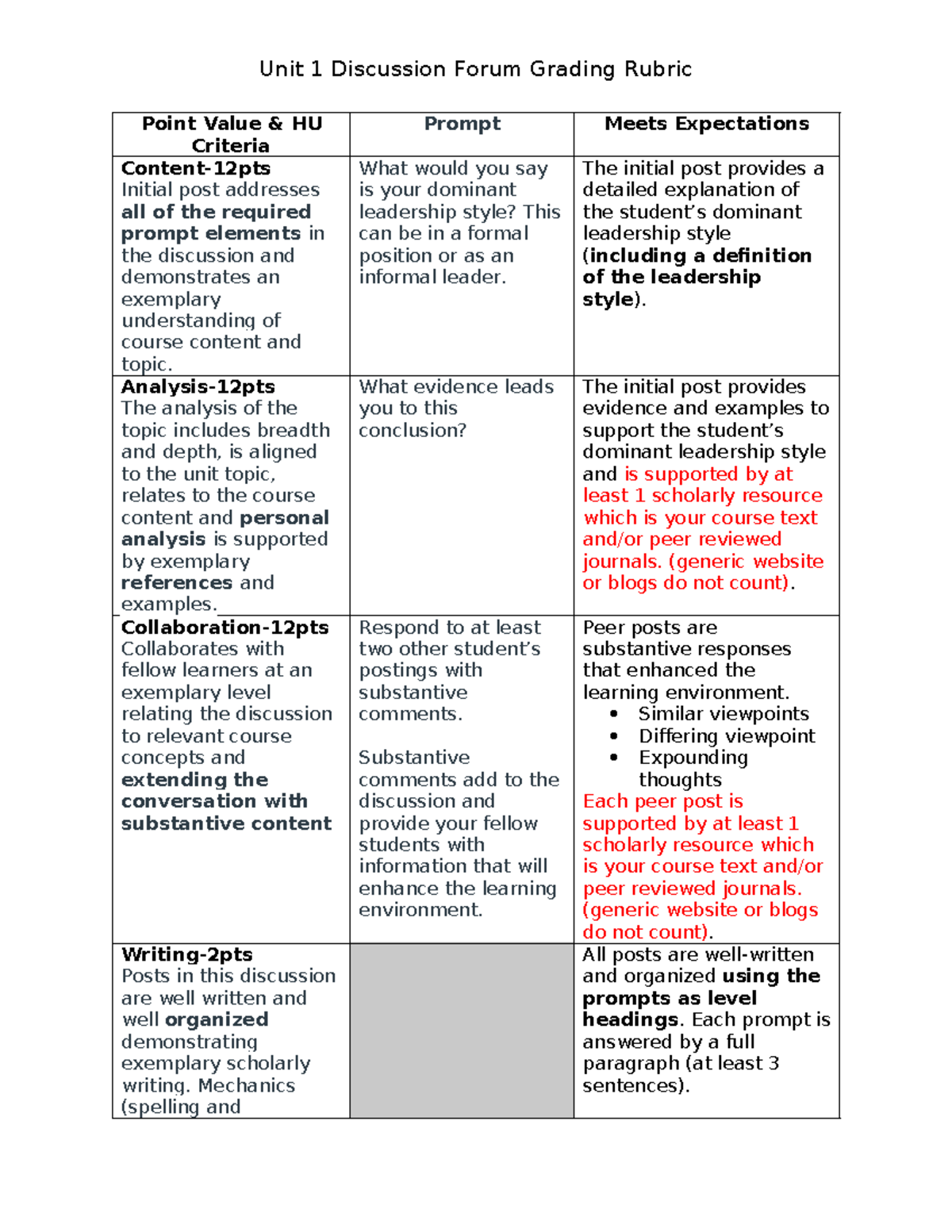 WK 1 Discussion Grading Rubric - Unit 1 Discussion Forum Grading Rubric ...