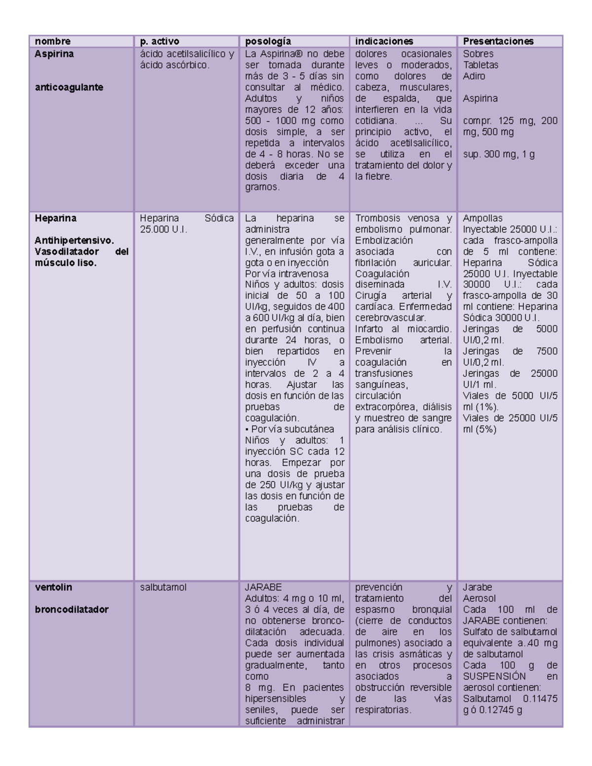 Posologia de medicamentos mas conocidos - nombre p. activo posología ...