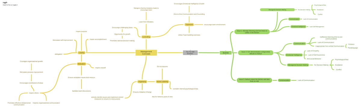 Video Scenario Mind Map - The 'No Milk' Scenario : Management Concepts ...