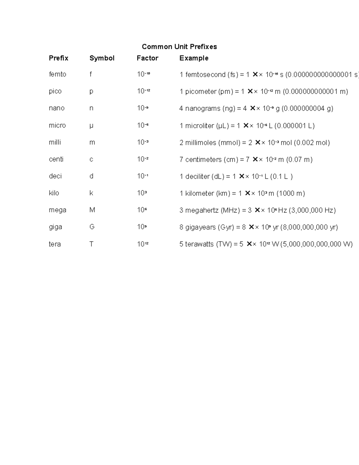 Chemistry cheet sheet - Common Unit Prefixes Prefix Symbol Factor ...