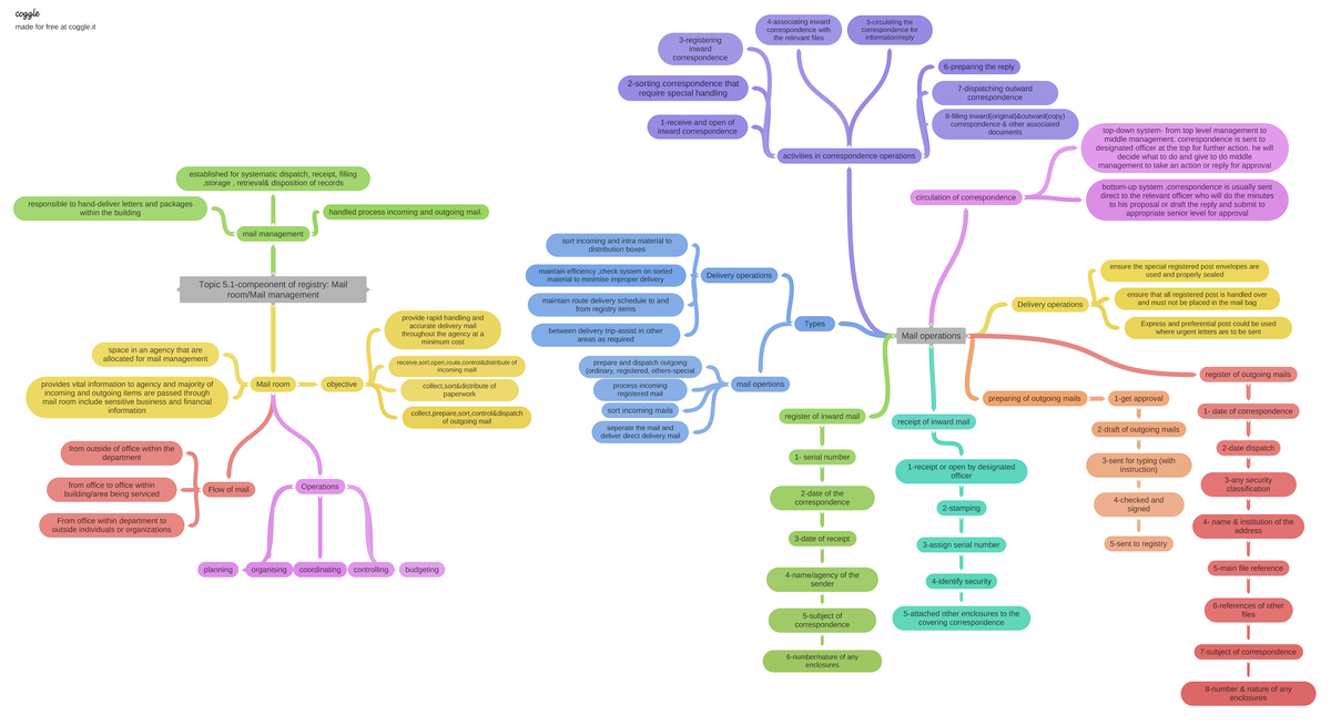 Topic 5 1-compeonent of registry Mail room Mail management - Topic 5 ...