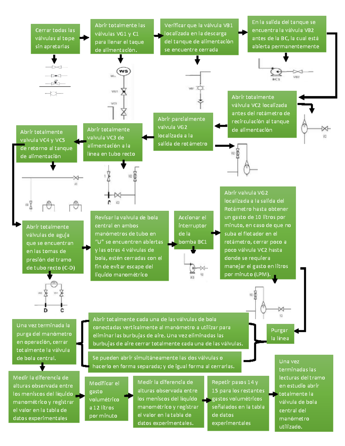 Diagrama de flujo - totalmente Cerrar todas las válvulas al tope sin ...