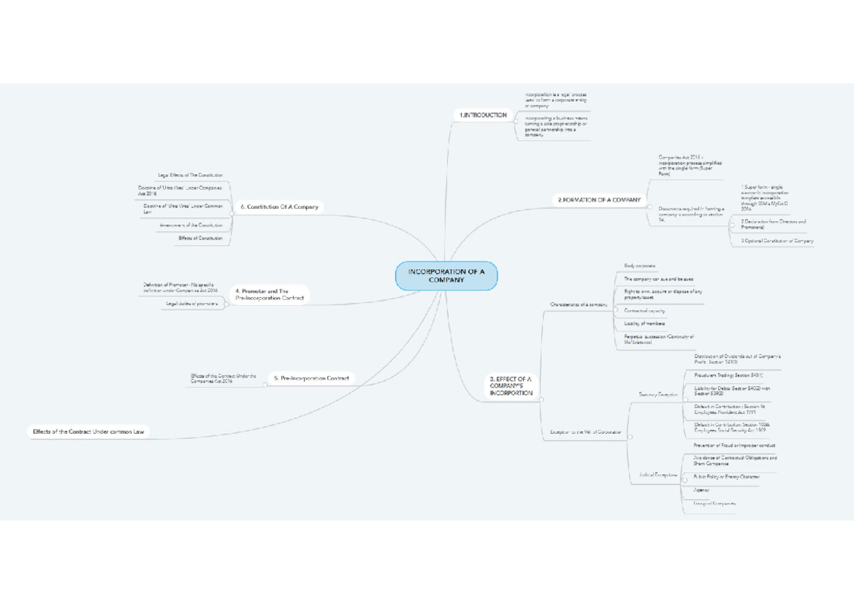 Company LAW - MIND MAPPING FOR COMPANY LAW DOC - 22354 - Studocu