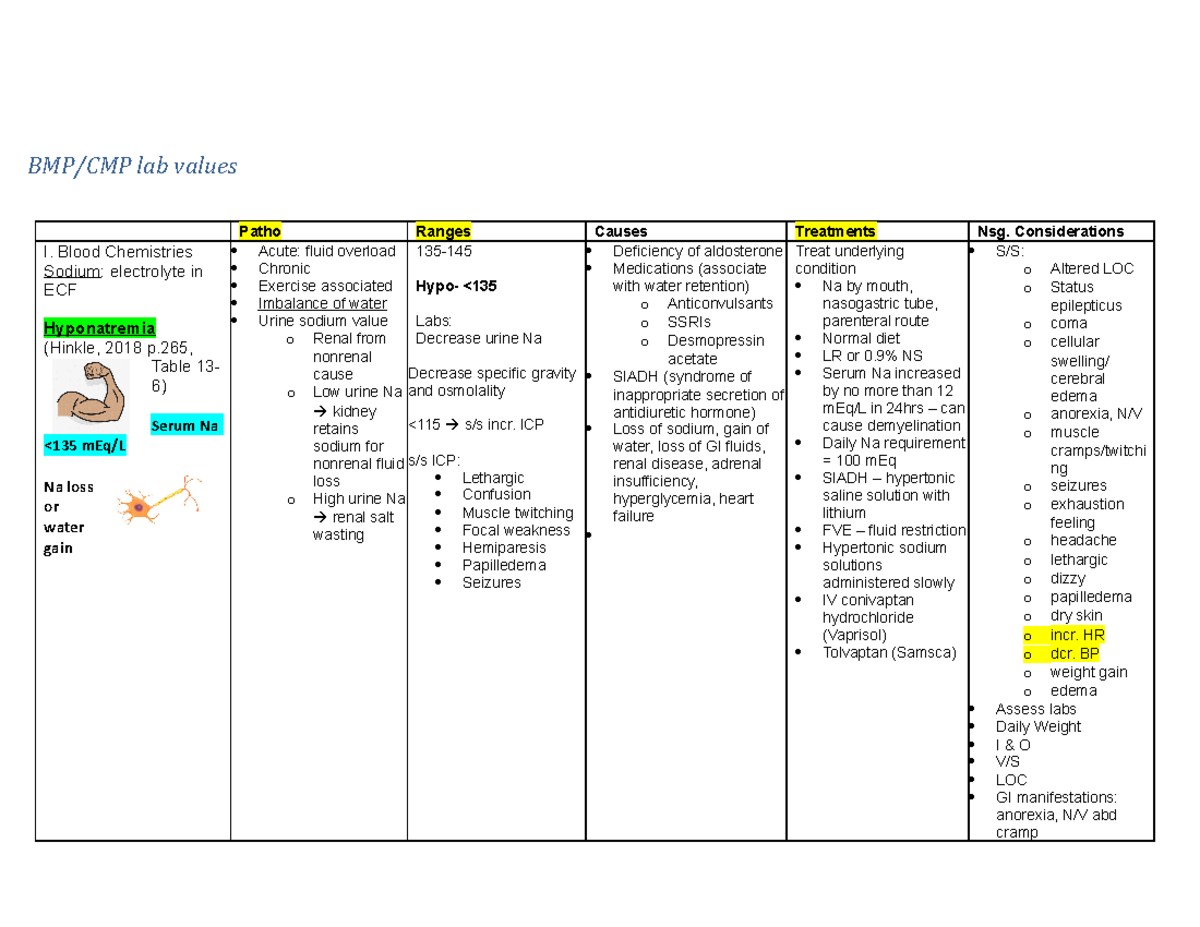 Bmp cmp Lab Values Bmp Cmp Labs BMP CMP Lab Values Patho Ranges