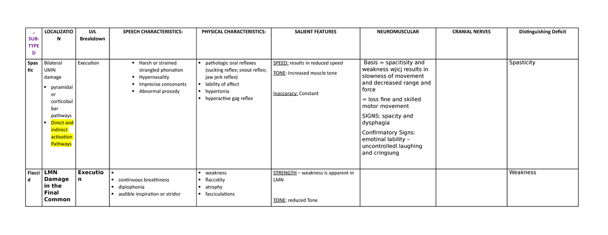 Subtype Dysarthria - symptoms, breakdown and features - , SUB- TYPE D ...