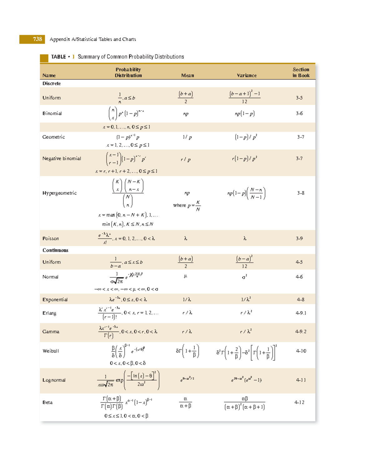 Wew - rheththbtgghj - 738 Appendix A/Statistical Tables and Charts Name Probability Distribution ...