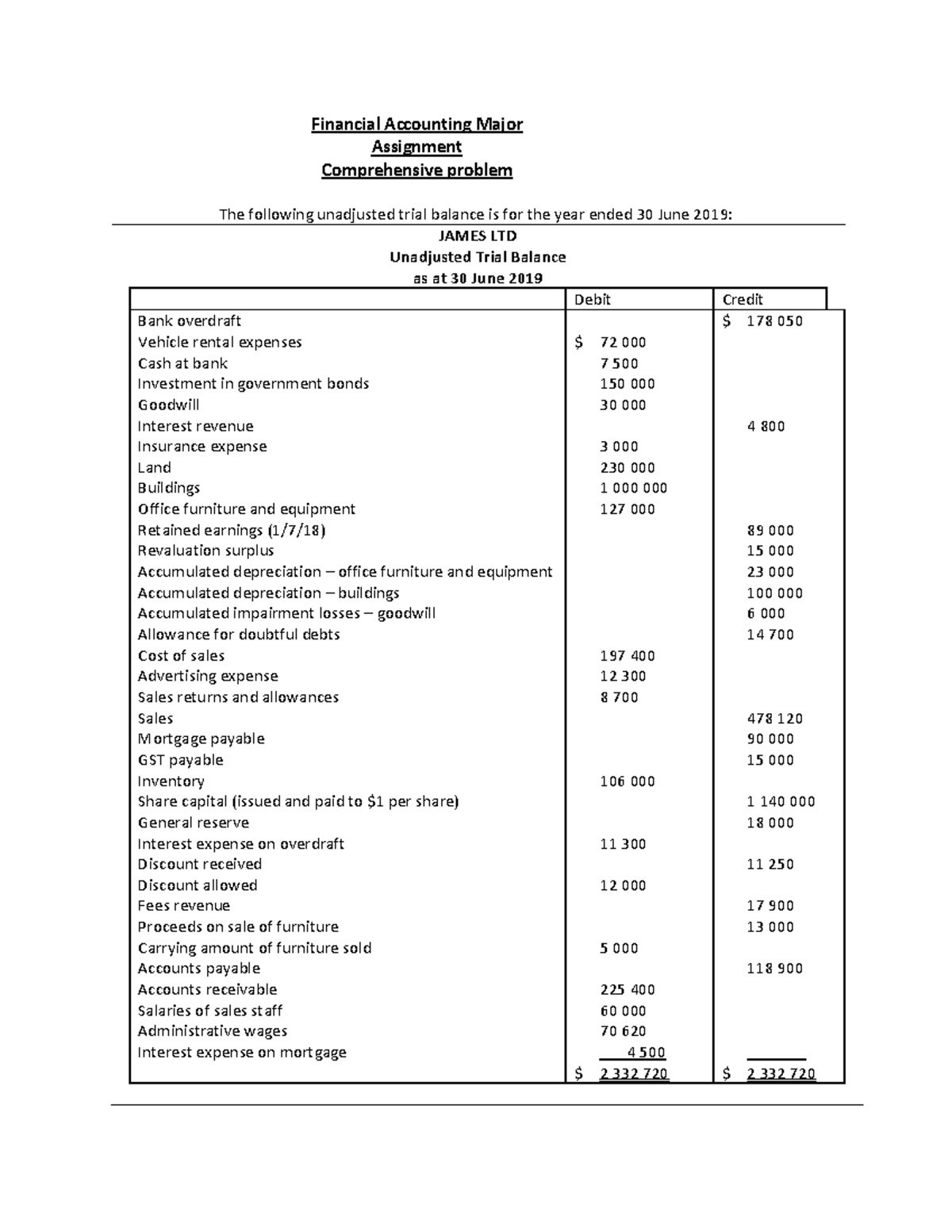 Financial Accounting Major Assignment 1 - Financial Accounting Major ...