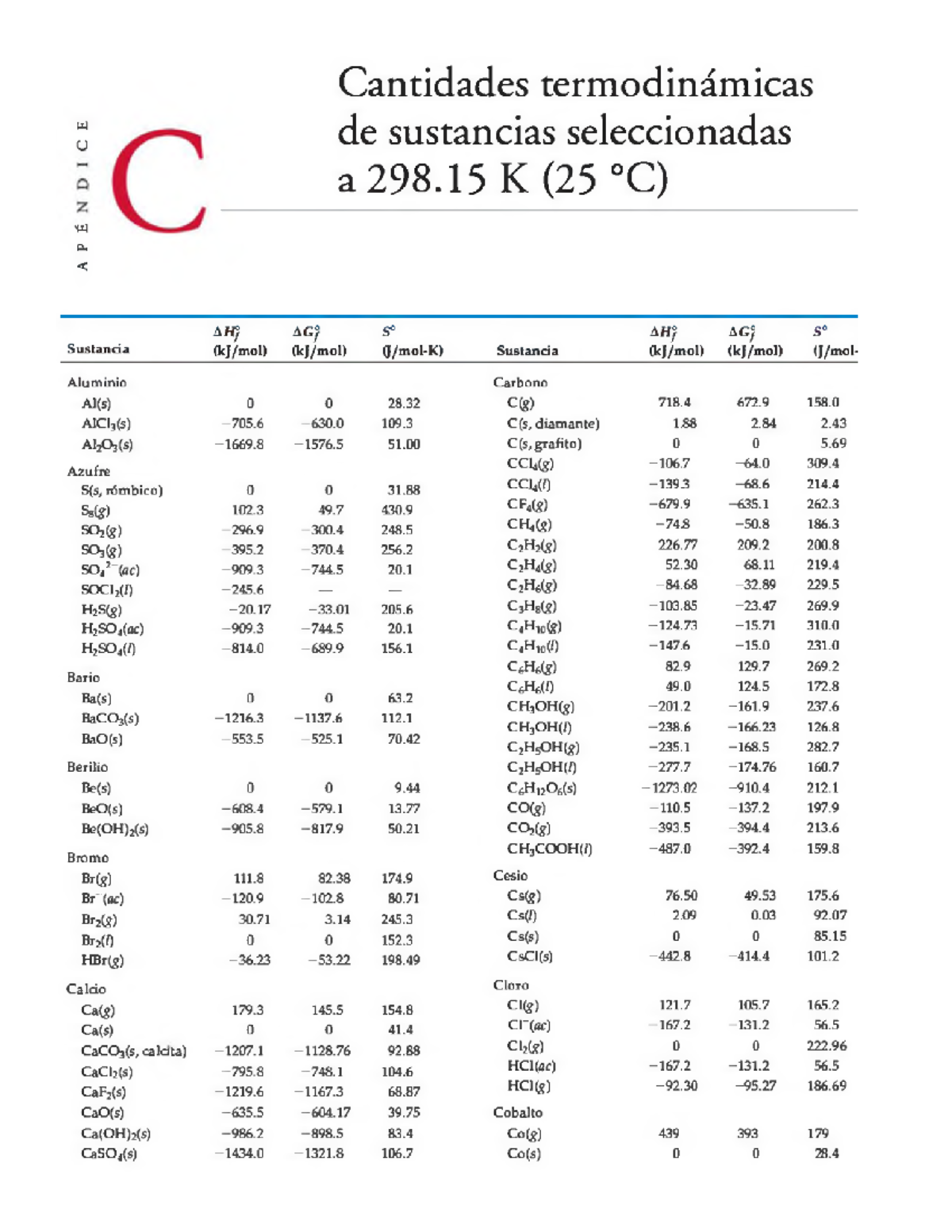 Entalpias de formación apendice - Fisicoquímica - Studocu