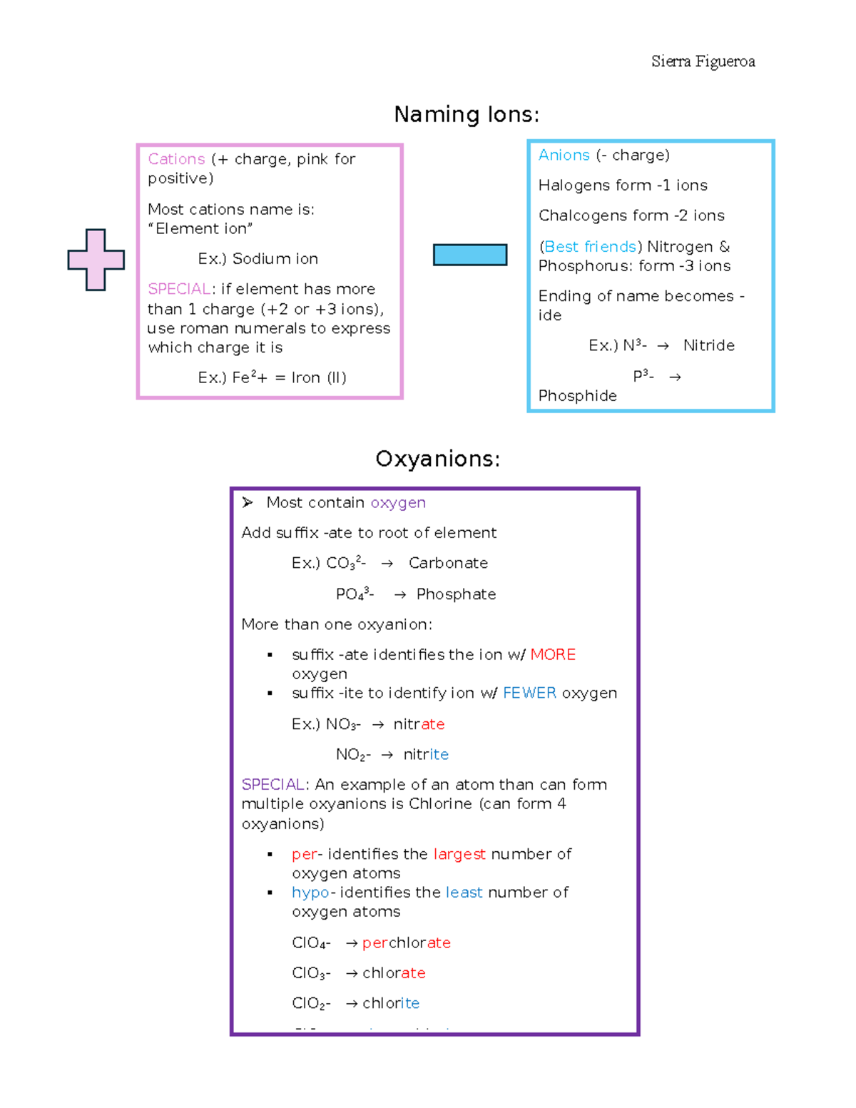 Nomenclature rules - Naming Ions: Oxyanions: Cations (+ charge, pink ...