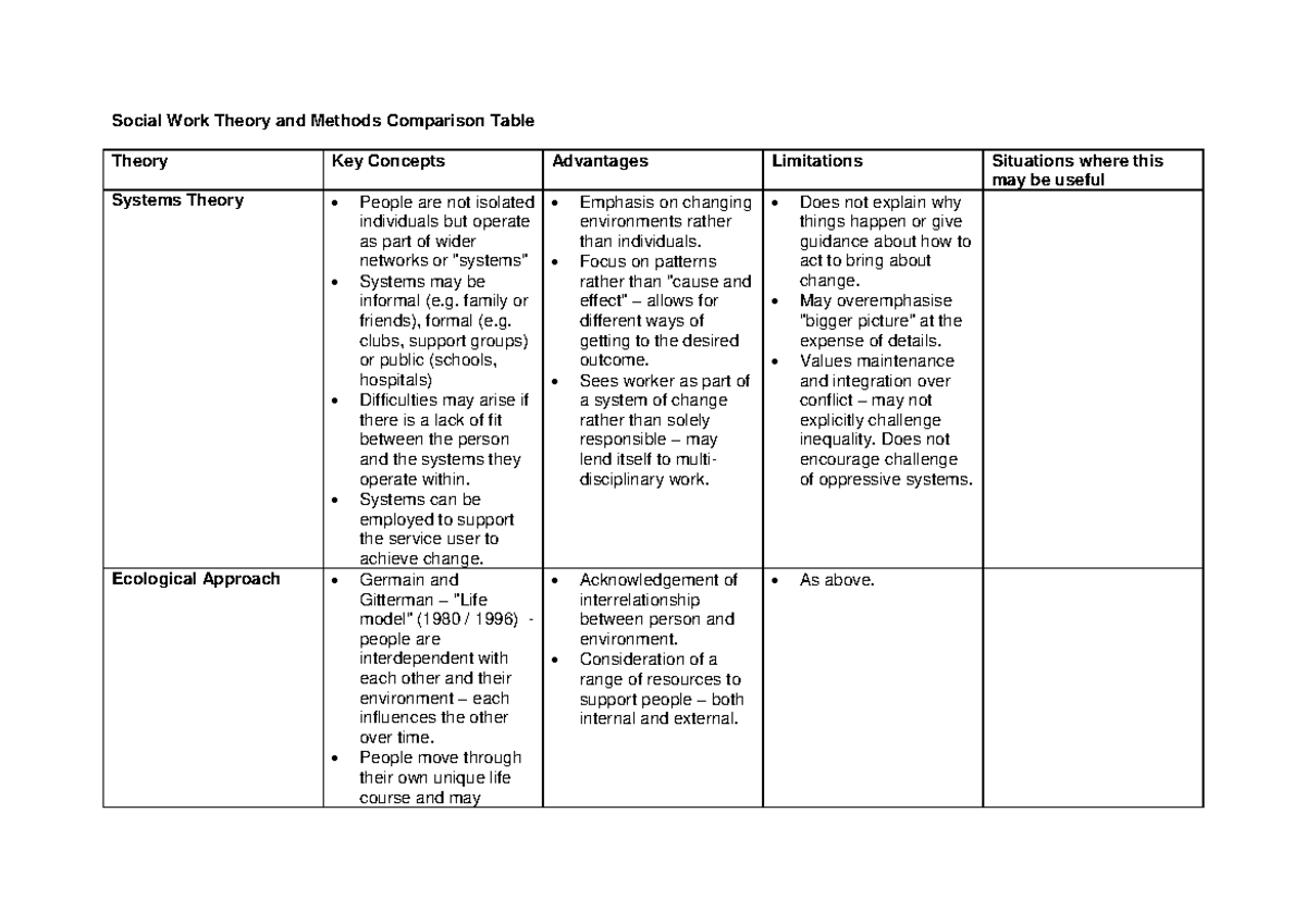 Sw theory approaches table - Social Work Theory and Methods Comparison ...