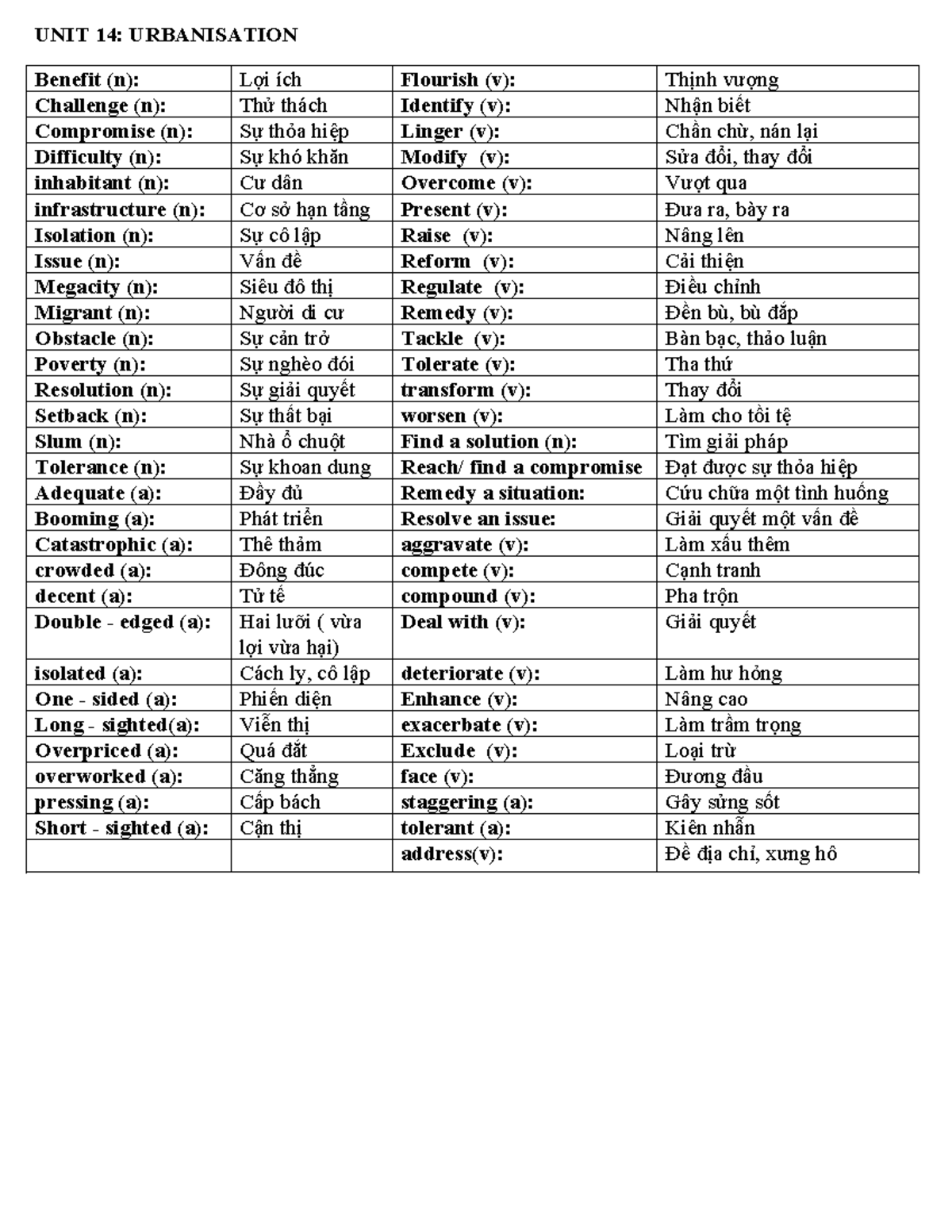 UNIT14 - Copy - not now - UNIT 14: URBANISATION Benefit (n): Lợi ích ...