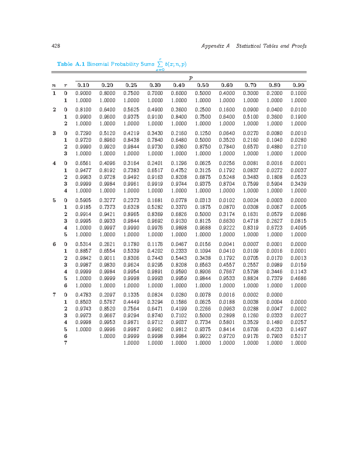 Mat2377-binomial - binomial slides - 428 Appendix A Statistical Tables and Proofs Table A ...