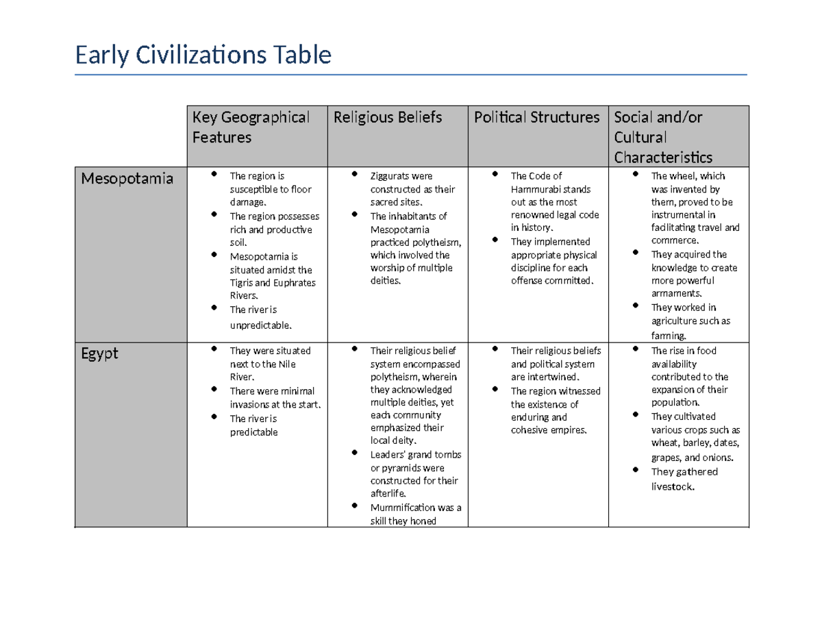 Early Civilization Table - Key Geographical Features Religious Beliefs ...