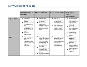 Early Civilization Table Task 1 - Key Geographical Features Religious ...