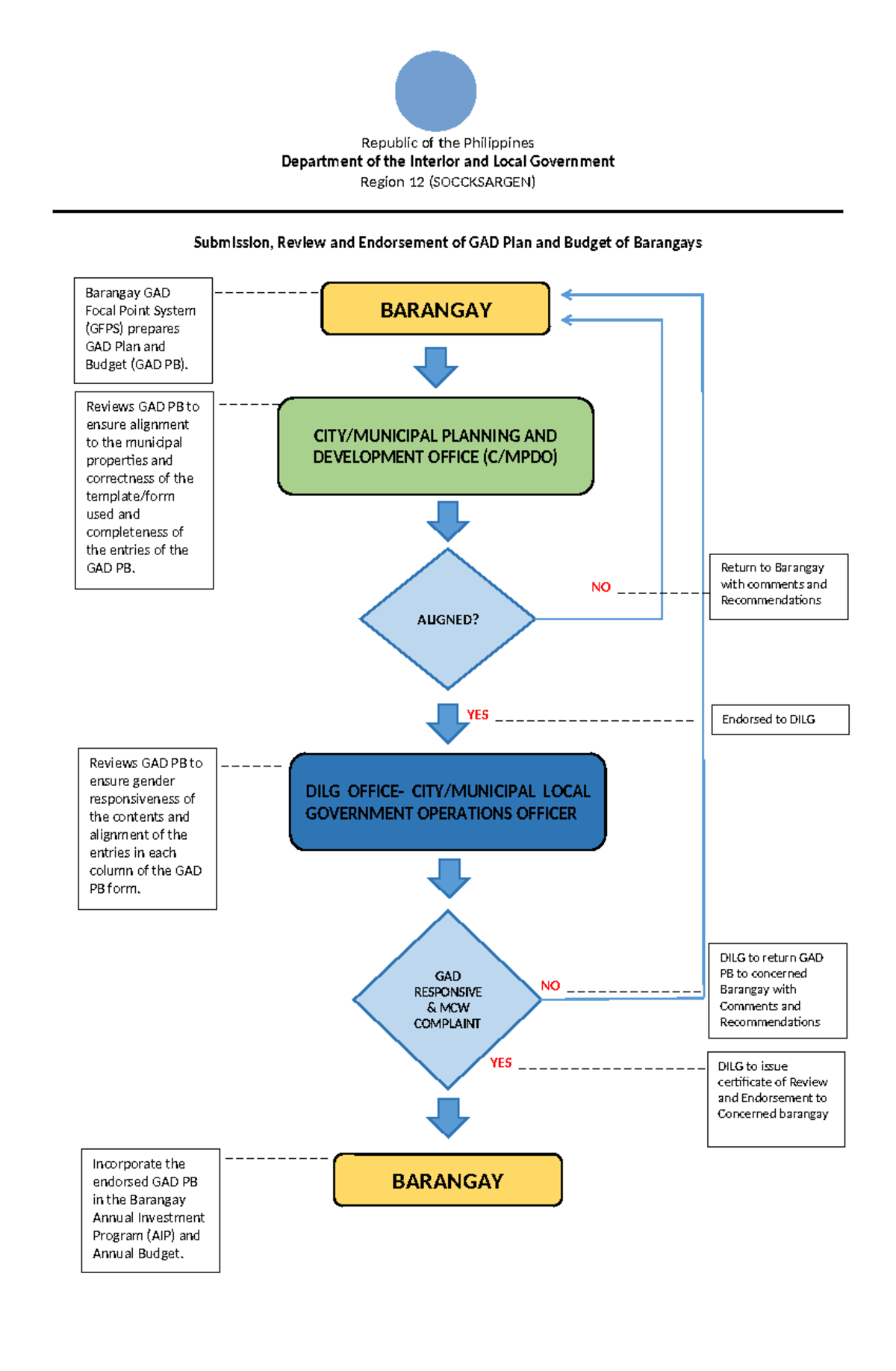 GAD Flowchart - CITY/MUNICIPAL PLANNING AND DEVELOPMENT OFFICE (C/MPDO ...