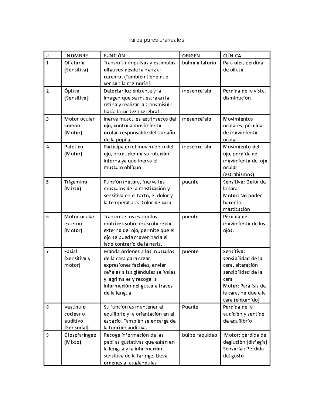 Tarea 4 Tarea Pares Craneales NOMBRE FUNCI N ORIGEN CL NICA 1 tarea-4-tarea-pares-craneales-nombre-funci-n-origen-cl-nica-1