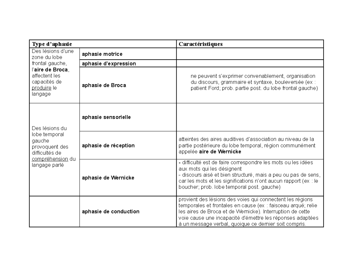 Tableau Langage - Type d’aphasie Caractéristiques Des lésions d’une ...