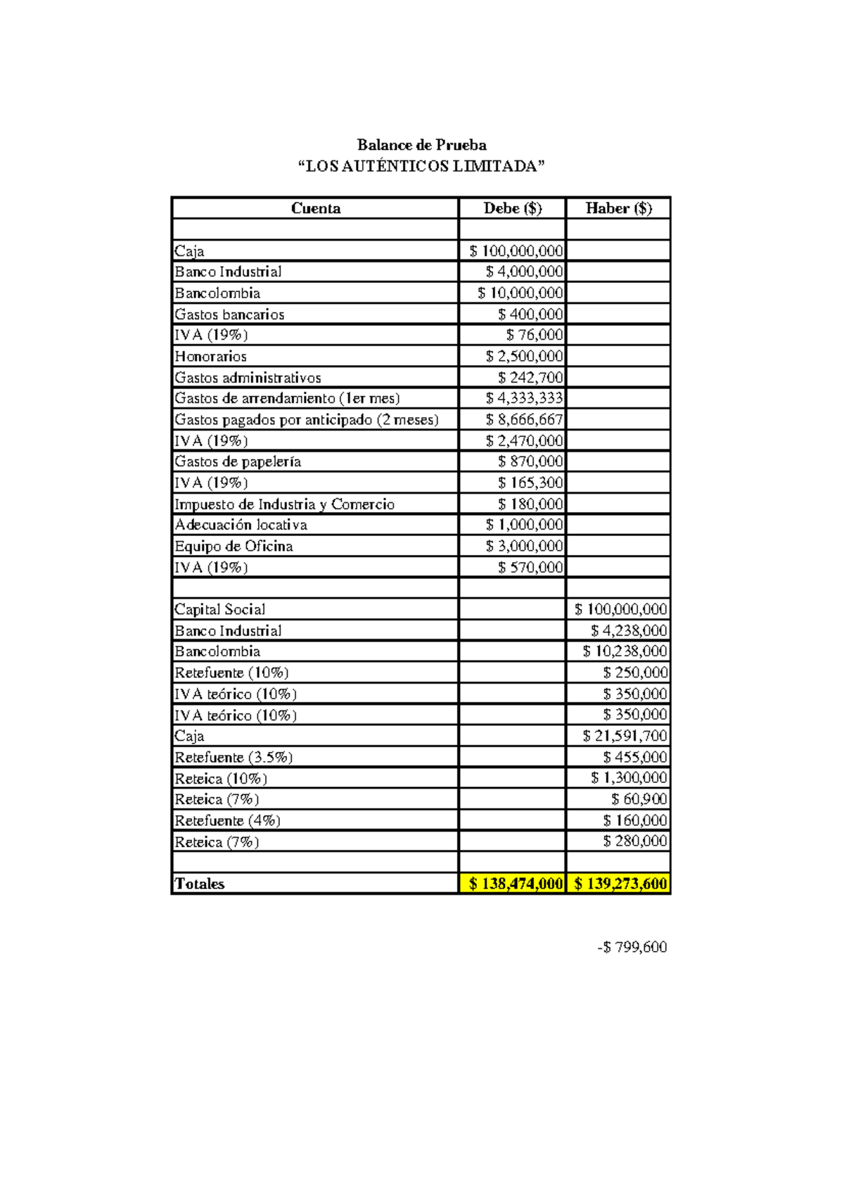 B.P - ciclo contable. - Cuenta Debe ($) Haber ($) Caja $ 100,000, Banco ...