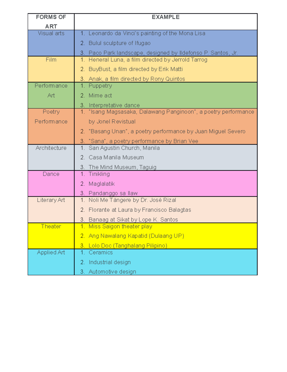 Forms OF ART AND Examples - FORMS OF ART EXAMPLE Visual arts 1 ...