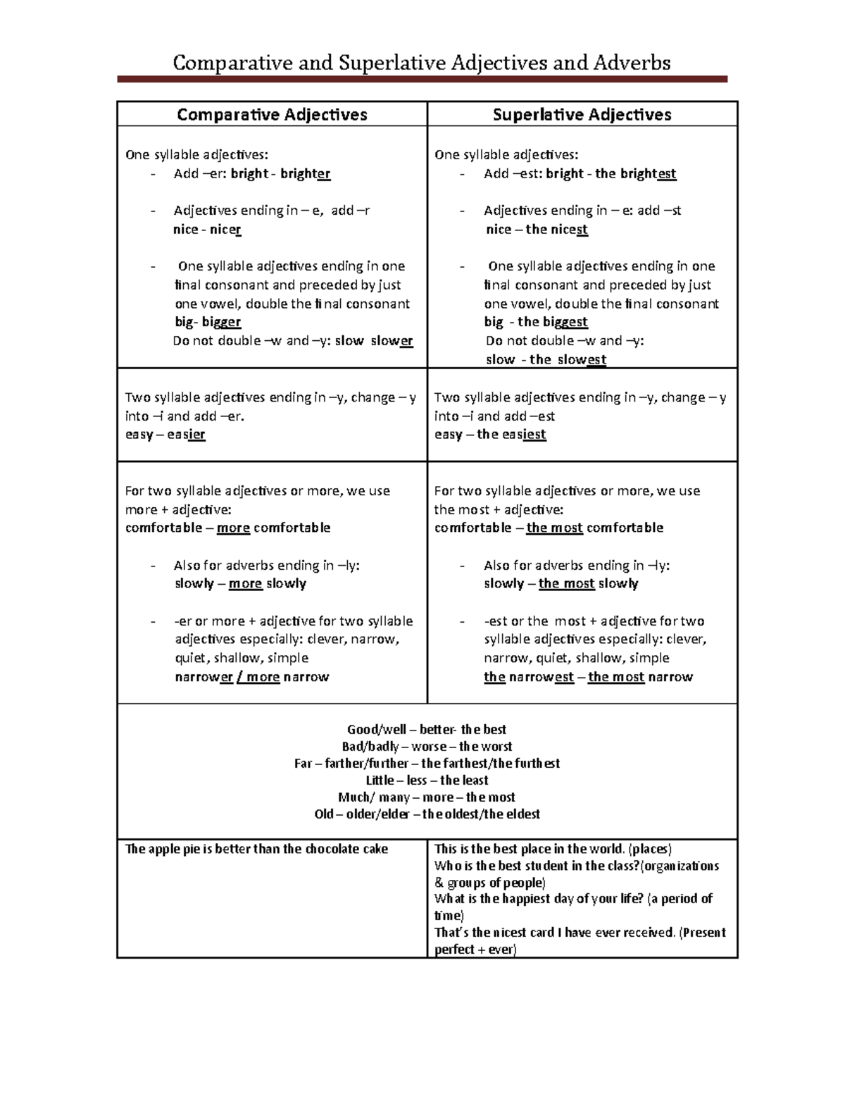 Comparative and superlative adjectives - easy – easier Two syllable ...