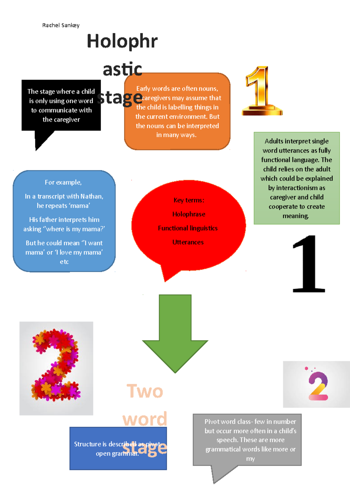 children's stages of language development - Rachel Sankey Key terms ...