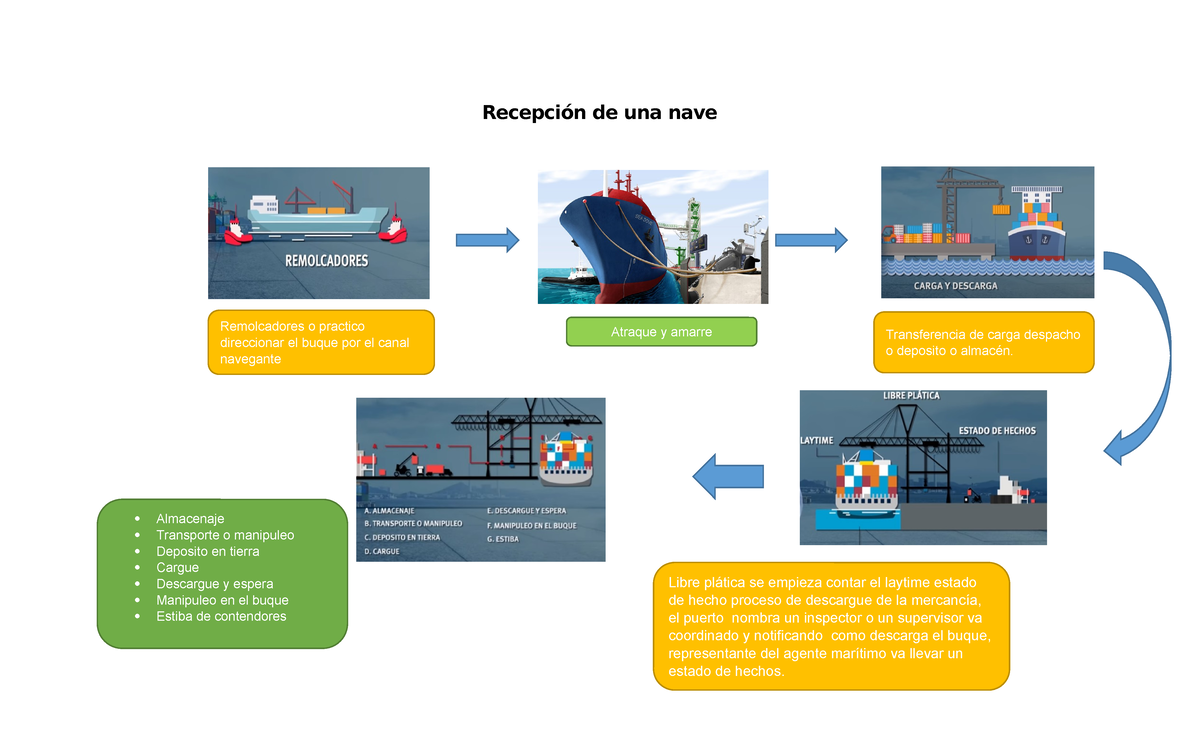 CIrcuito operaciones maritima guia 2 - Recepción de una nave ...