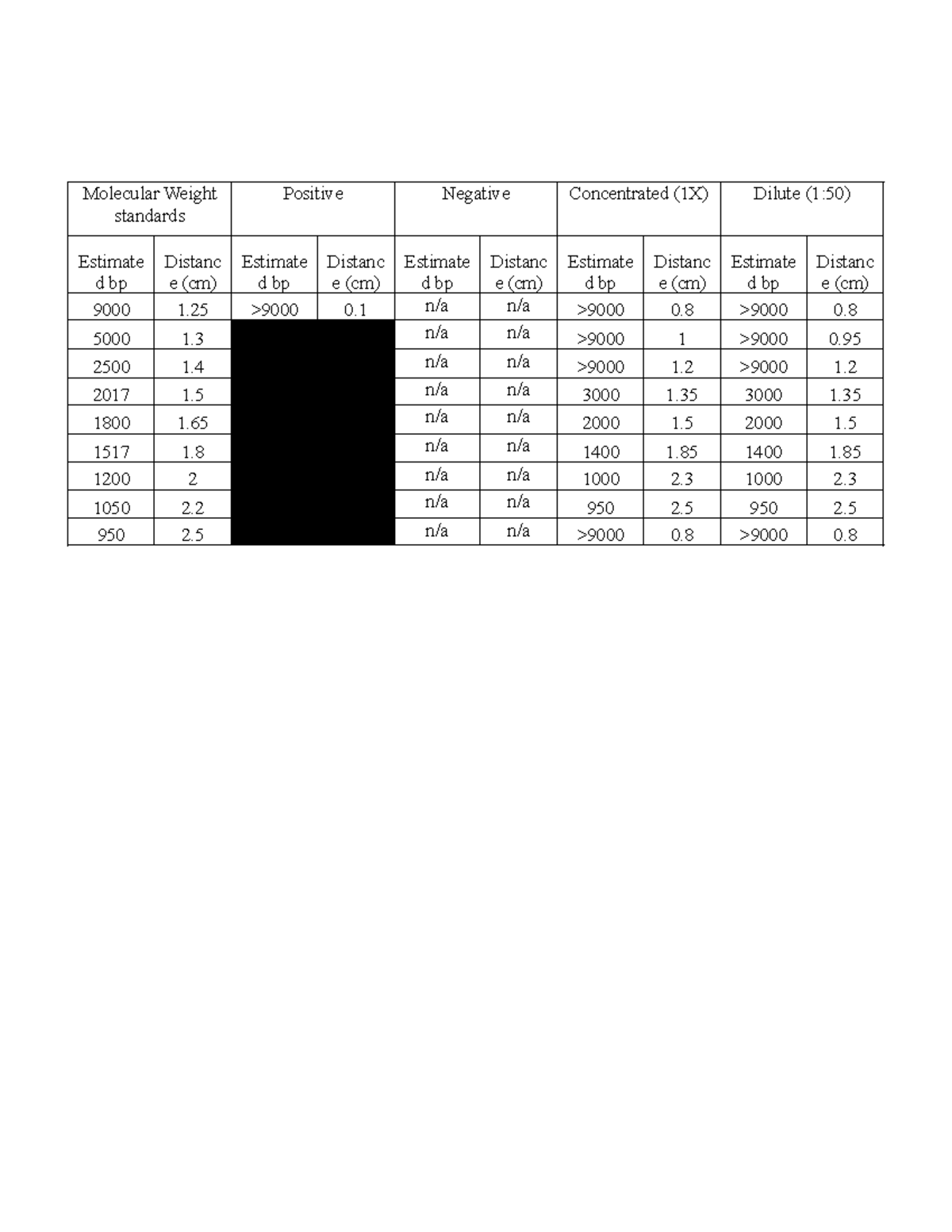 Lab 4 chart + table dianne - Molecular Weight standards Positive ...