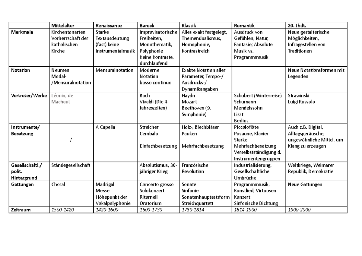 Epochenüberblick Musikgeschichte (Abitur) - Mittelalter Renaissance ...