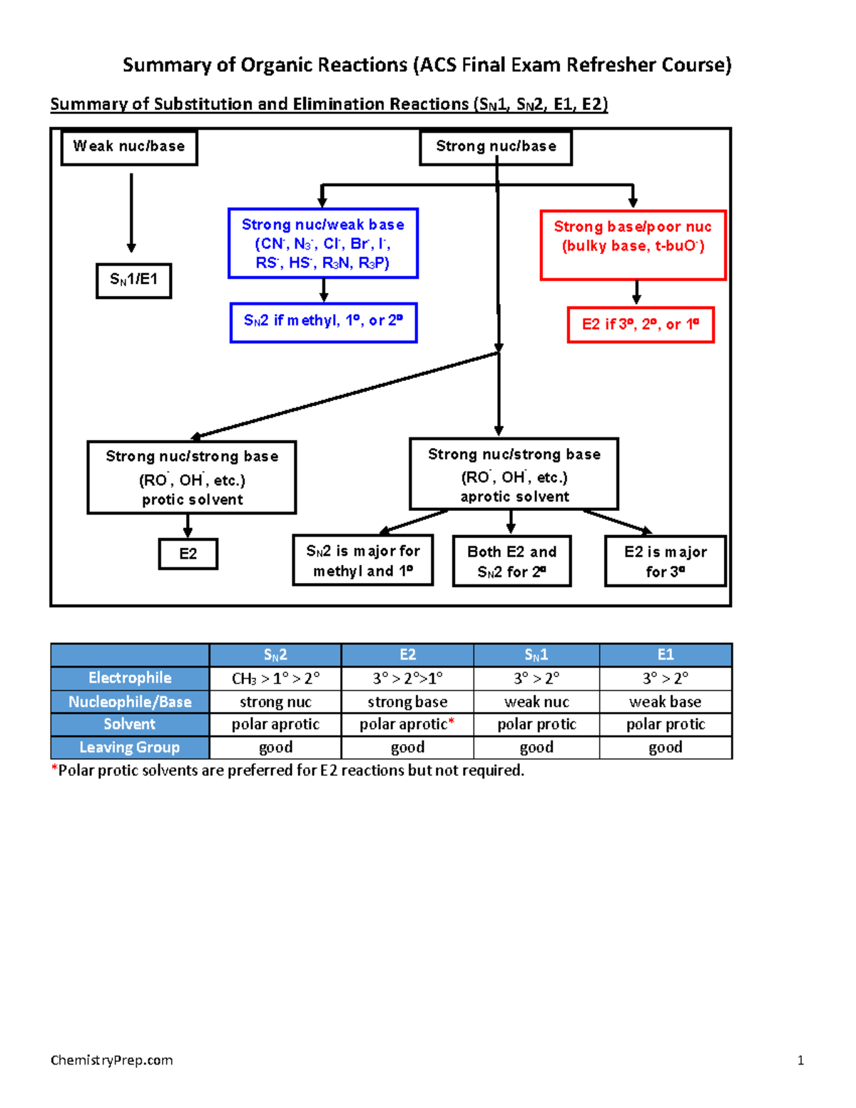 Https:import.cdn - fvver - Summary of Organic Reactions (ACS Final Exam ...