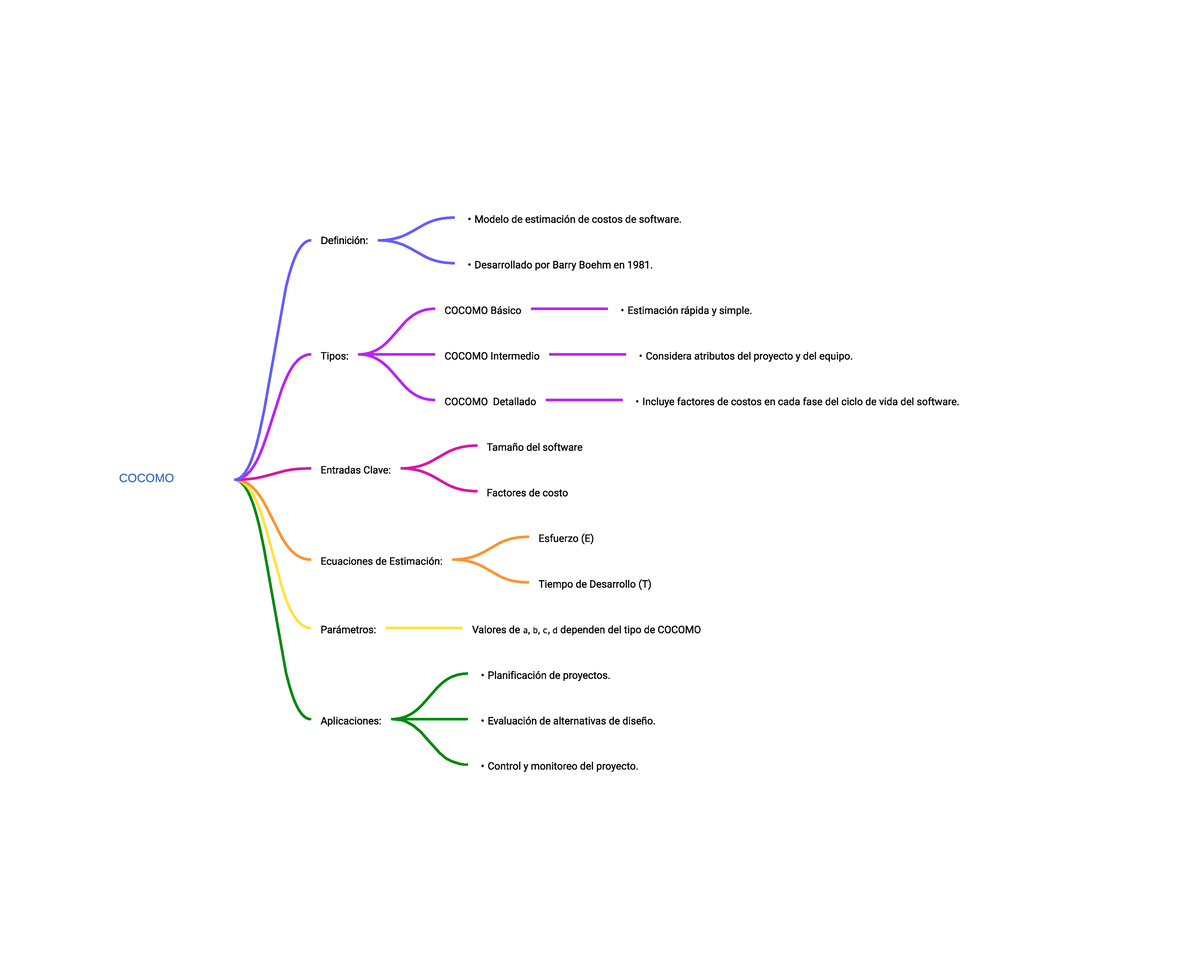 MAPA Cocomo - map - Valores de a, b, c, d dependen del tipo de COCOMO ...