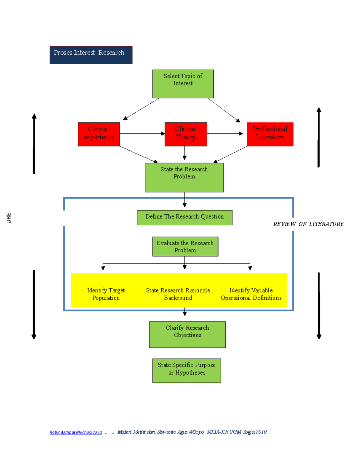Proses interest research - Robindompas@yahoo.co. ...... Metlit dari ...