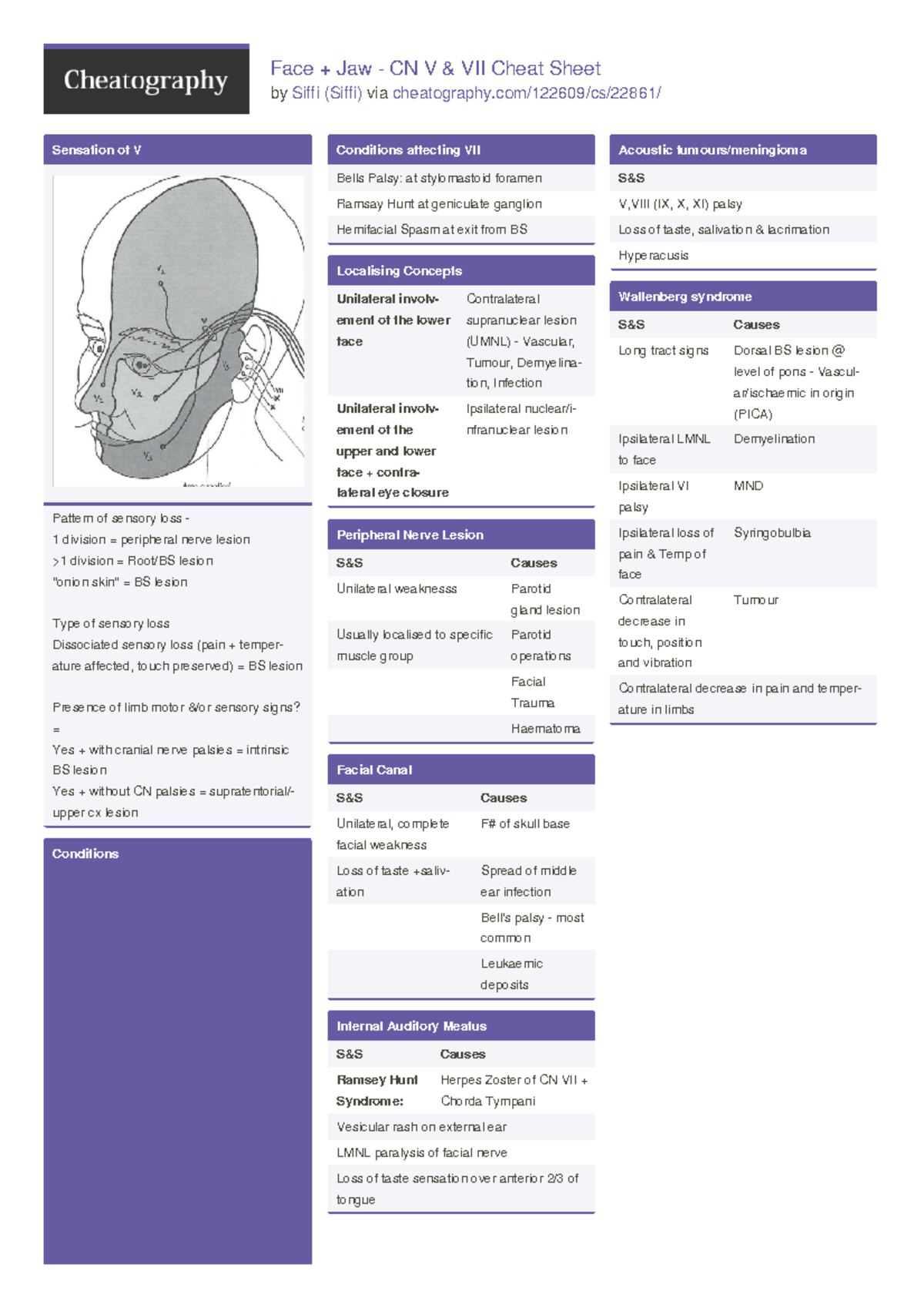 Face + Jaw - CN V & VII Cheat Sheet - Face + Jaw - CN V & VII Cheat ...
