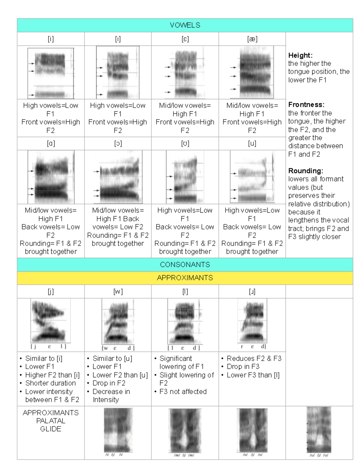 Summary OF Spectrogram - VOWELS [i] [j] [[] [æ] Height: the higher the ...