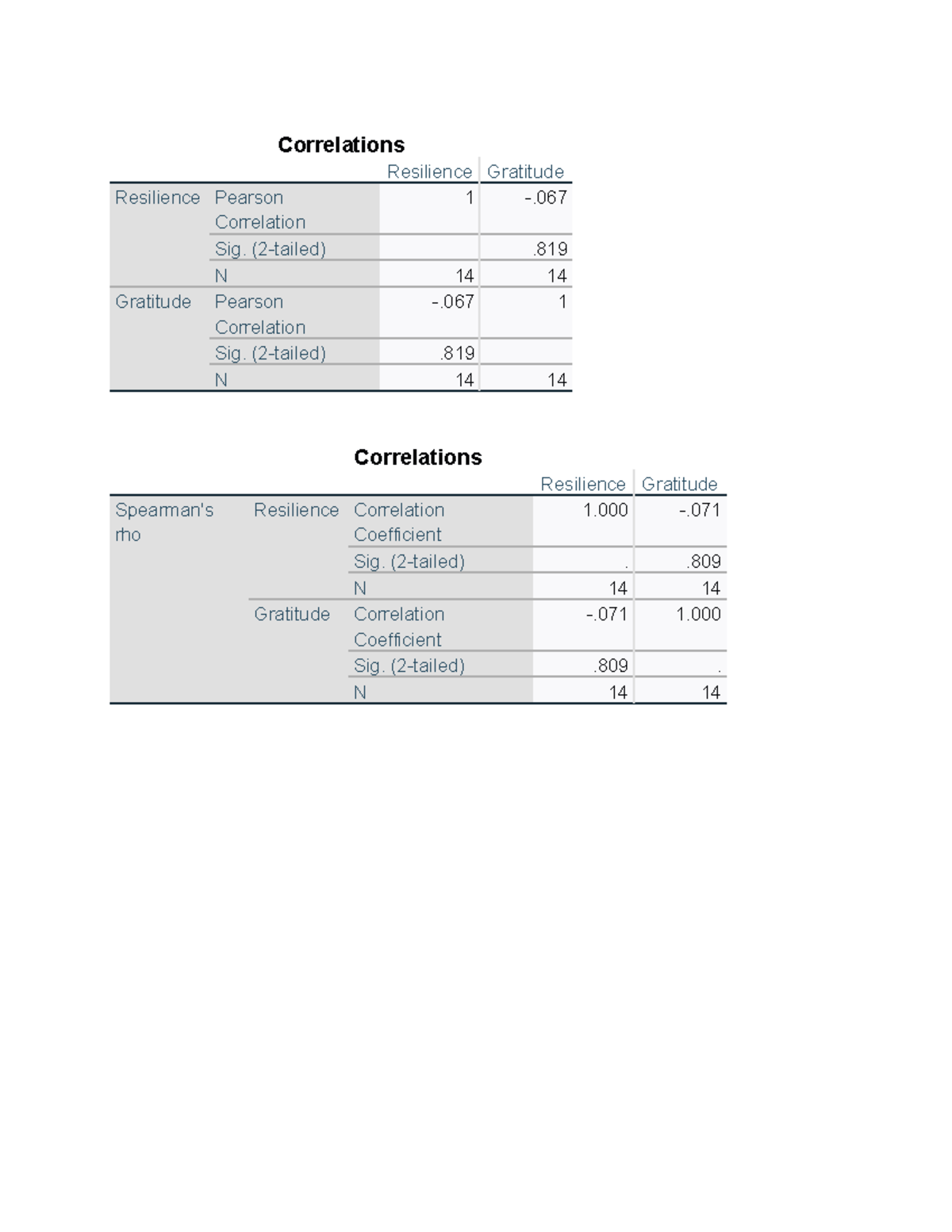 Spss assignment - Clinical Psychology - Correlations Resilience Gratitude Resilience Pearson ...