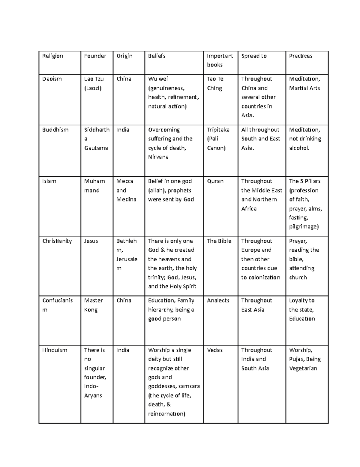 Copy of Religion chart - can be used for ap world history and other history courses - Religion ...