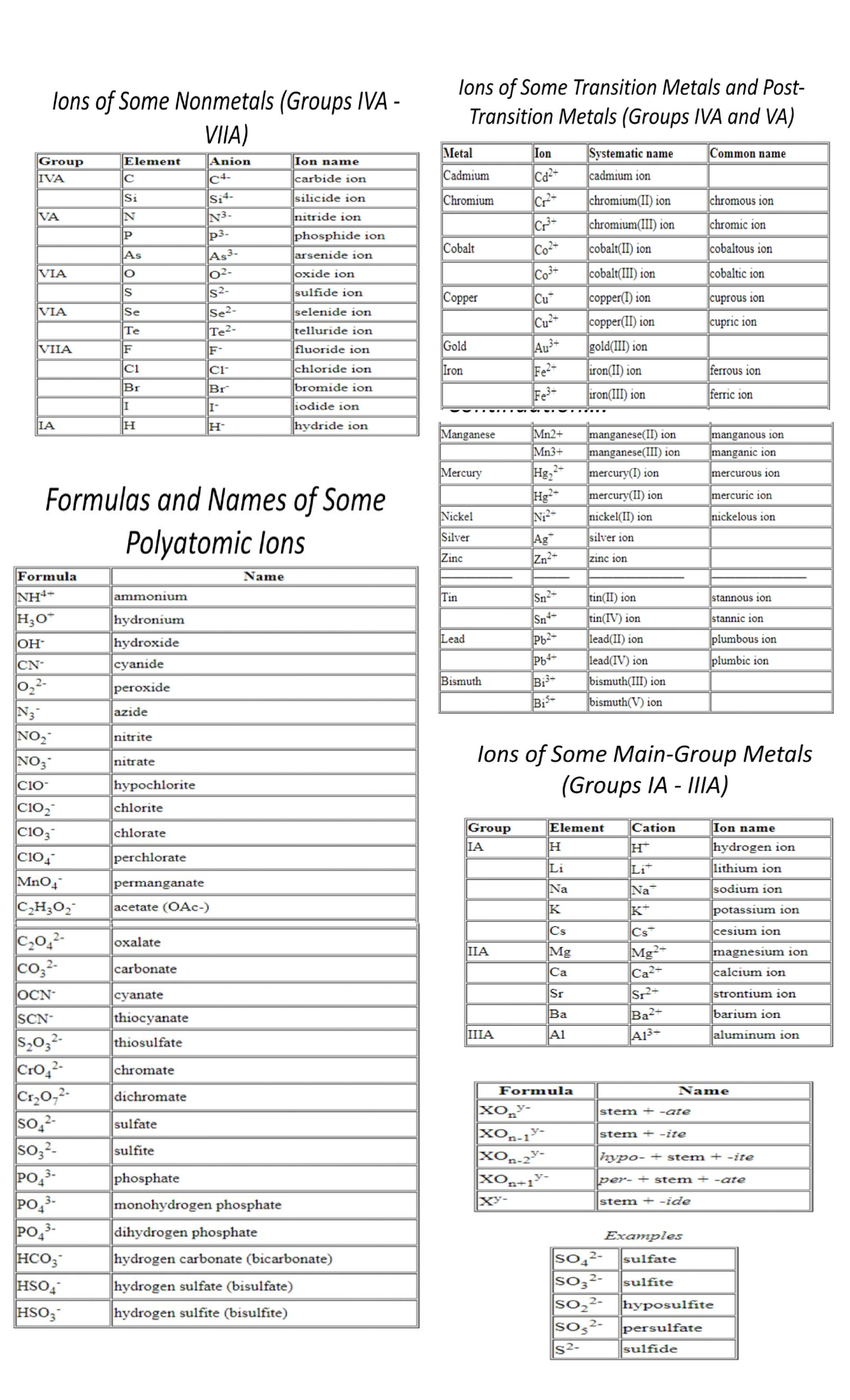 Inorganic - Nomenclature (notes) - Medical Technology - PLT College ...