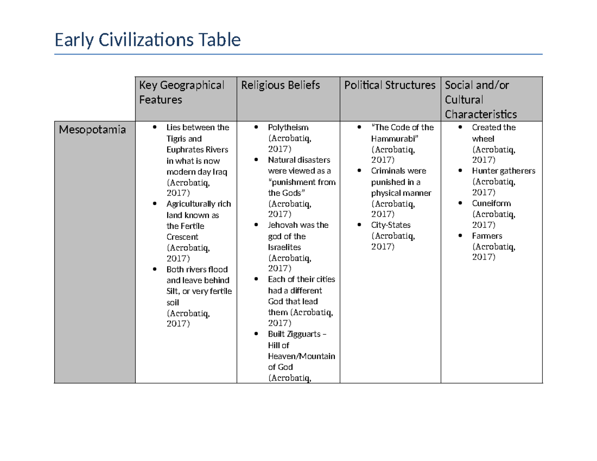 Early Civilization Table Task 1 - Key Geographical Features Religious ...