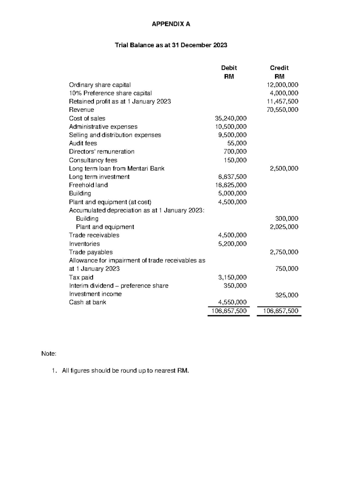 2. Appendix A Trial Balance Group Project March-AUG 2024 - APPENDIX A ...