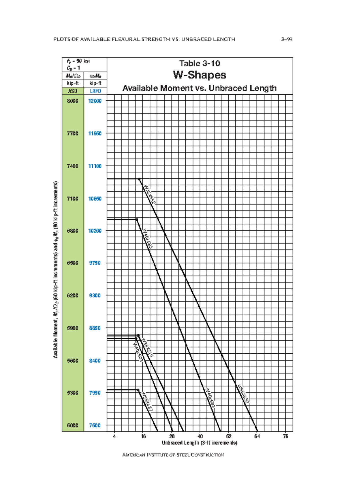 Design of Flexural Members - LRFD Unbraced Length (3-ft increments ...