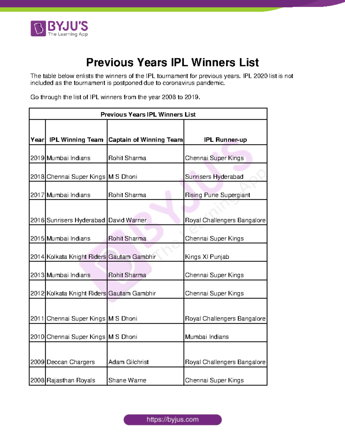 List of IPL Winners - Previous Years IPL Winners List The table below ...