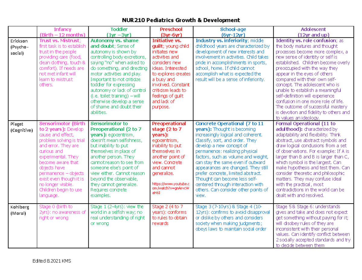 Peds G&D Chart - 210 peds - Infancy (Birth – 12 months) Toddler (1yr ...