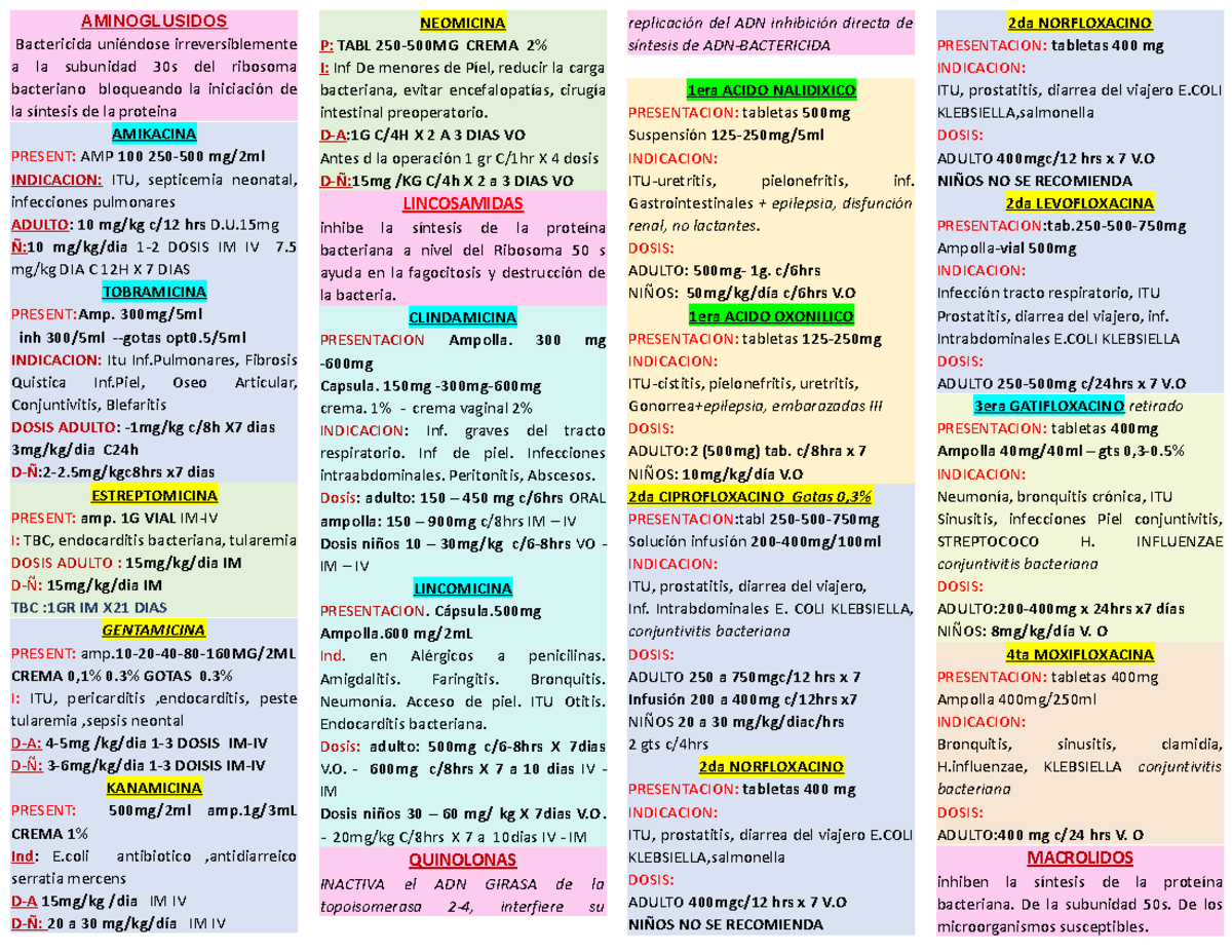 Farmaco Resumen 20 Medicamentos - AMINOGLUSIDOS Bactericida uniéndose ...