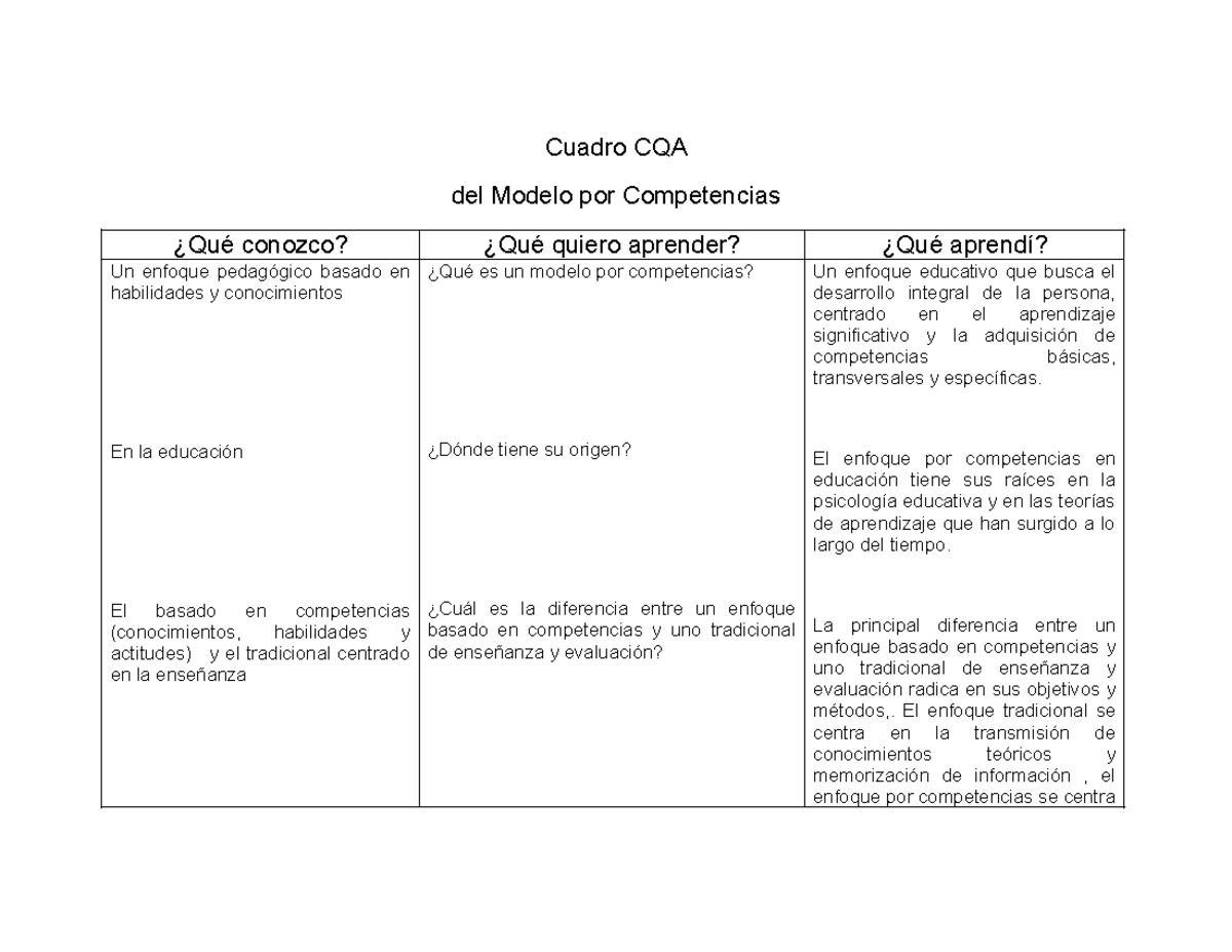 Producto 1 cuadro CQA - Cuadro CQA del Modelo por Competencias ¿Qué ...