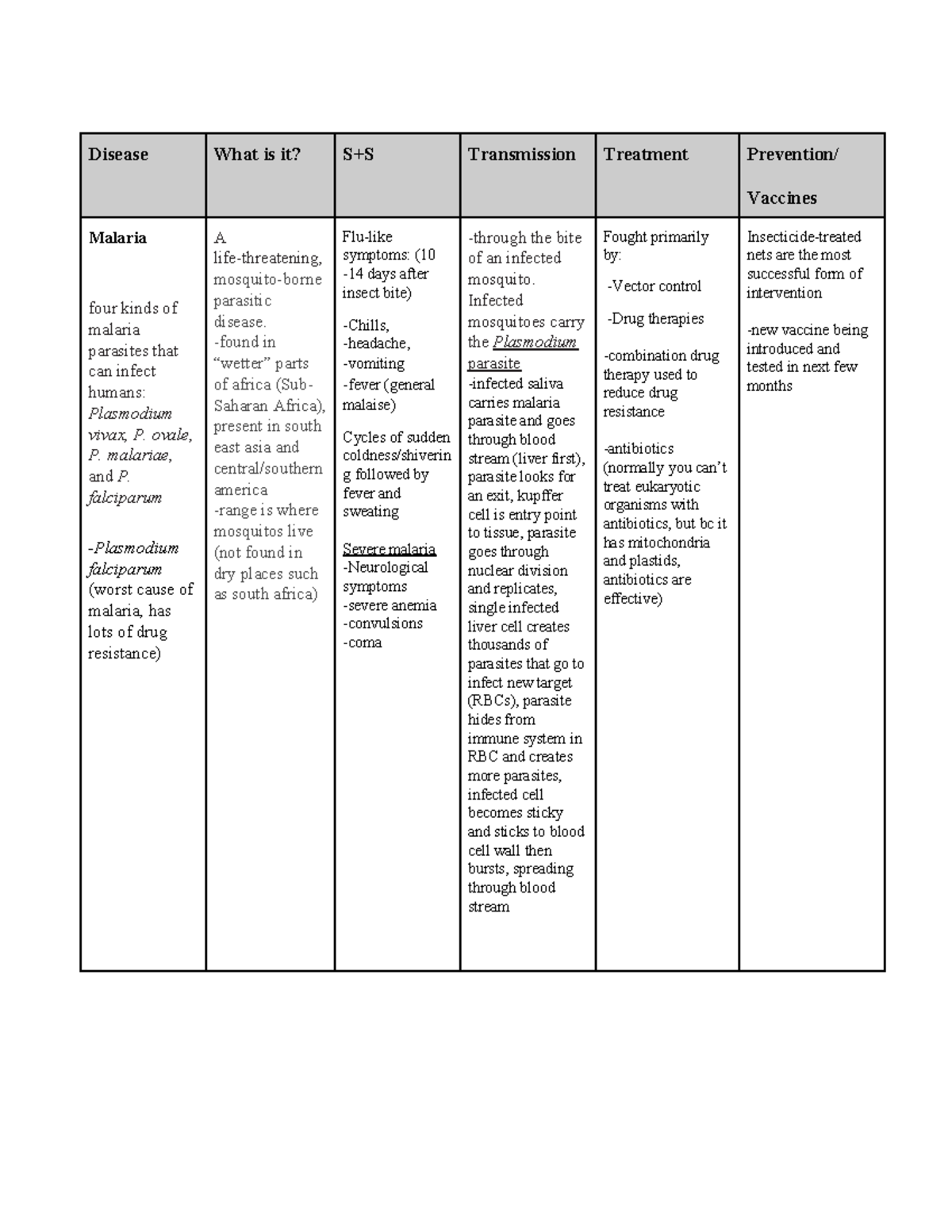 BIO 222- Final Review - Disease What is it? S+S Transmission Treatment ...