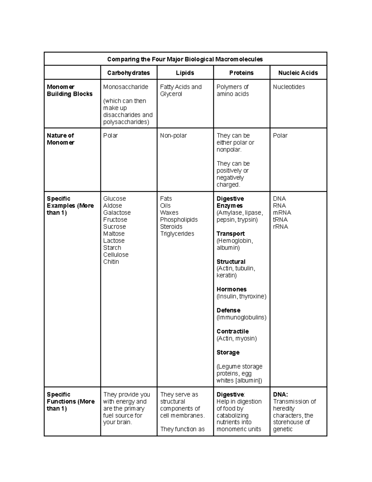 Intro to Biology - Unit 2 - Learning Journal - Comparing the Four Major ...