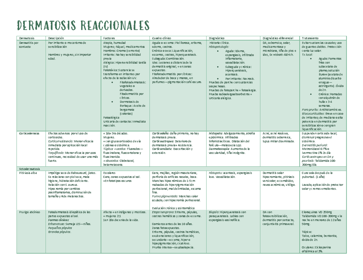 Derma Cuadros 2P - DERMATOSIS REACCIONALES Dermatosis Descripción ...