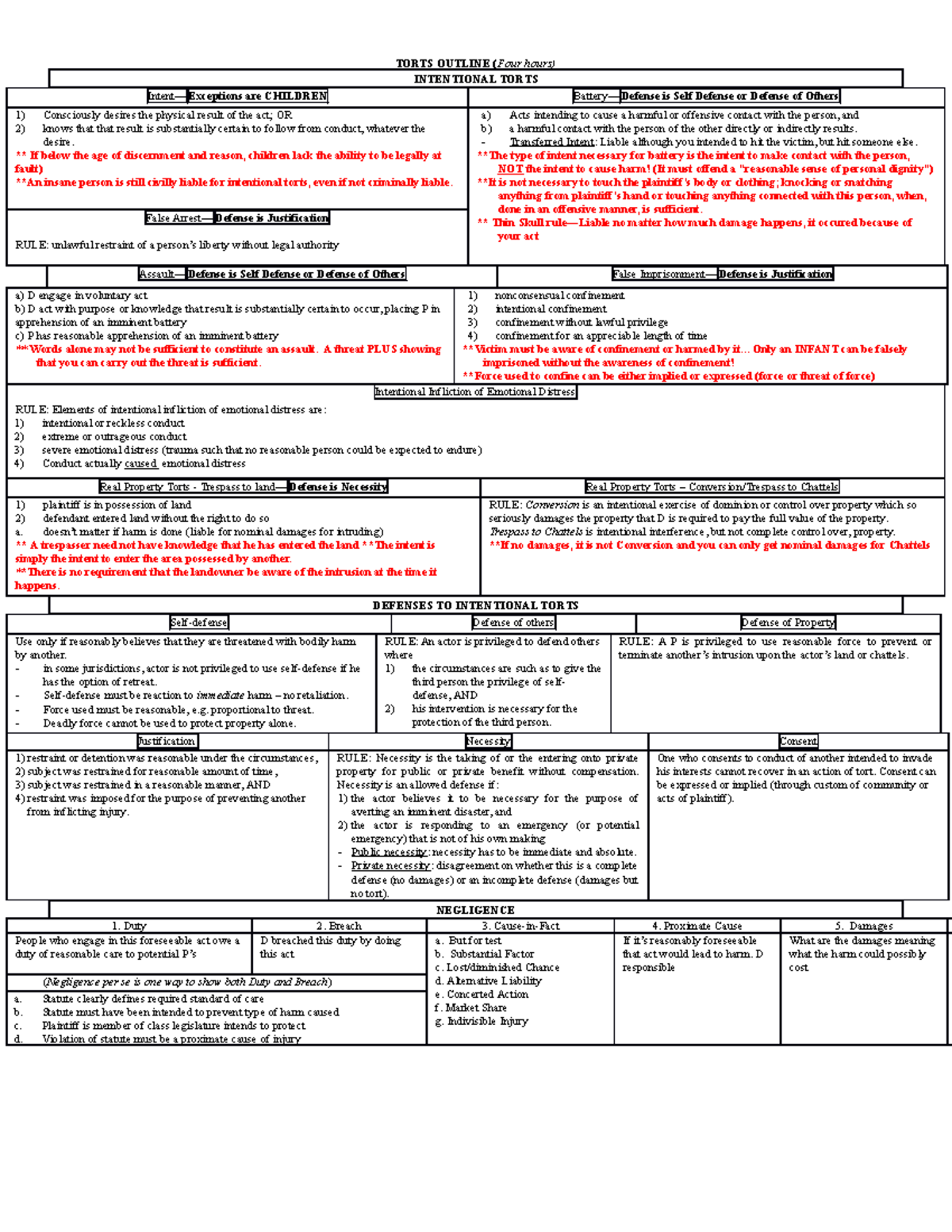 Shorter torts outline- Charts of Defenses /Prima Facie Elements - TORTS ...